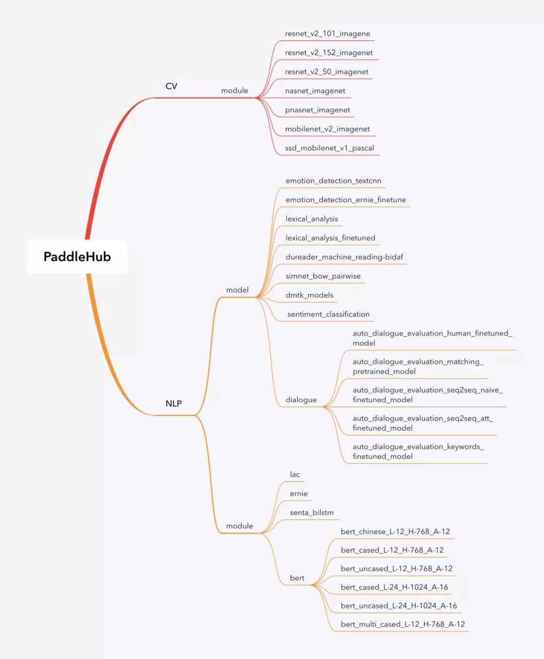 比Pytorch Hub更早？三分钟带你弄懂PaddleHub！ _讨教号